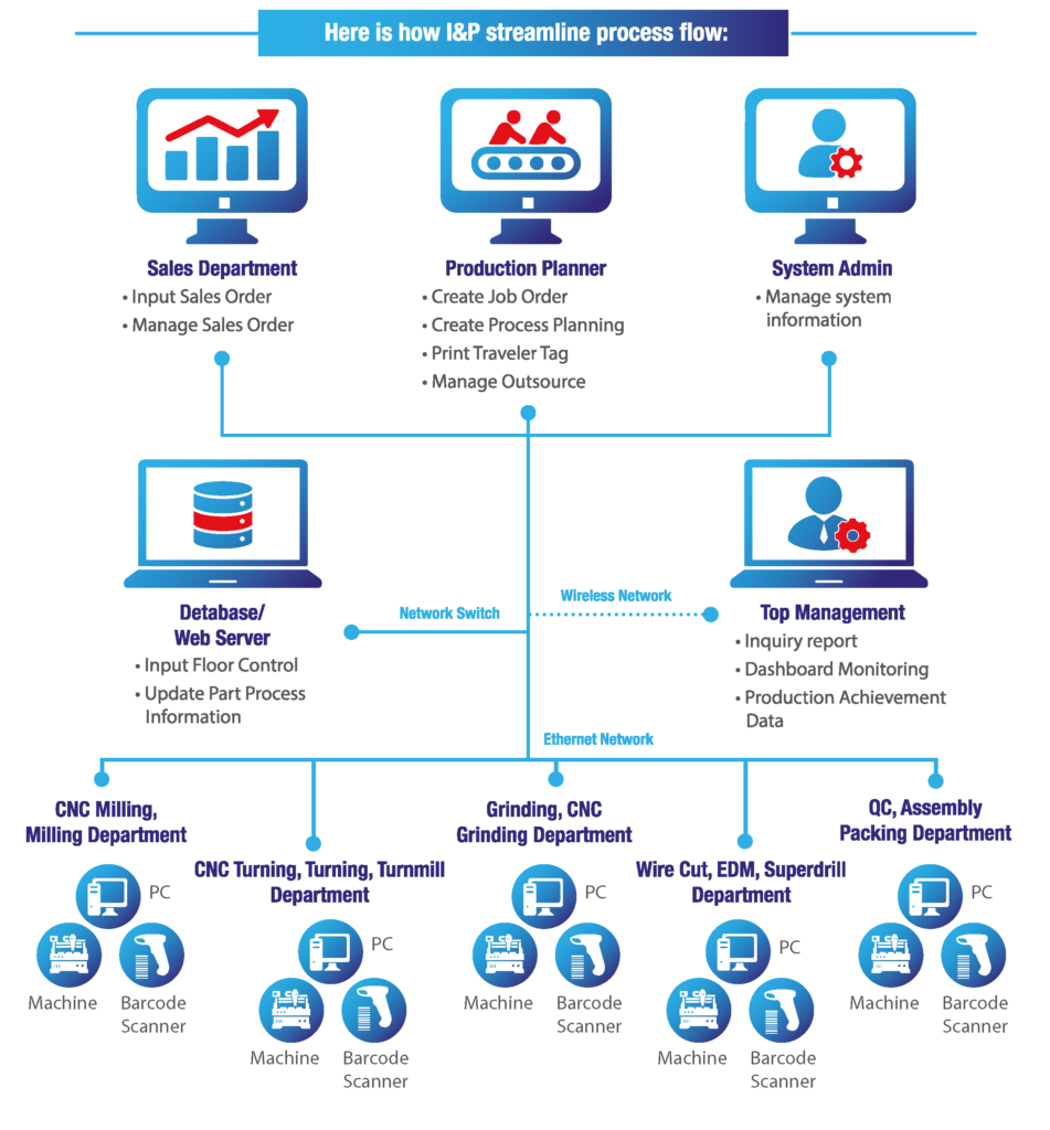 Innovative Automation Assembly Capabilities I P Precision Engineering